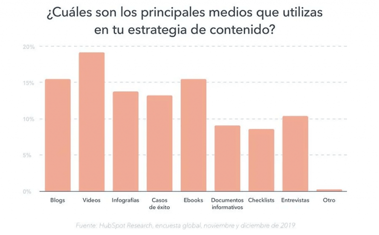 10 tipos de Contenidos Digitales que funcionan en 2026